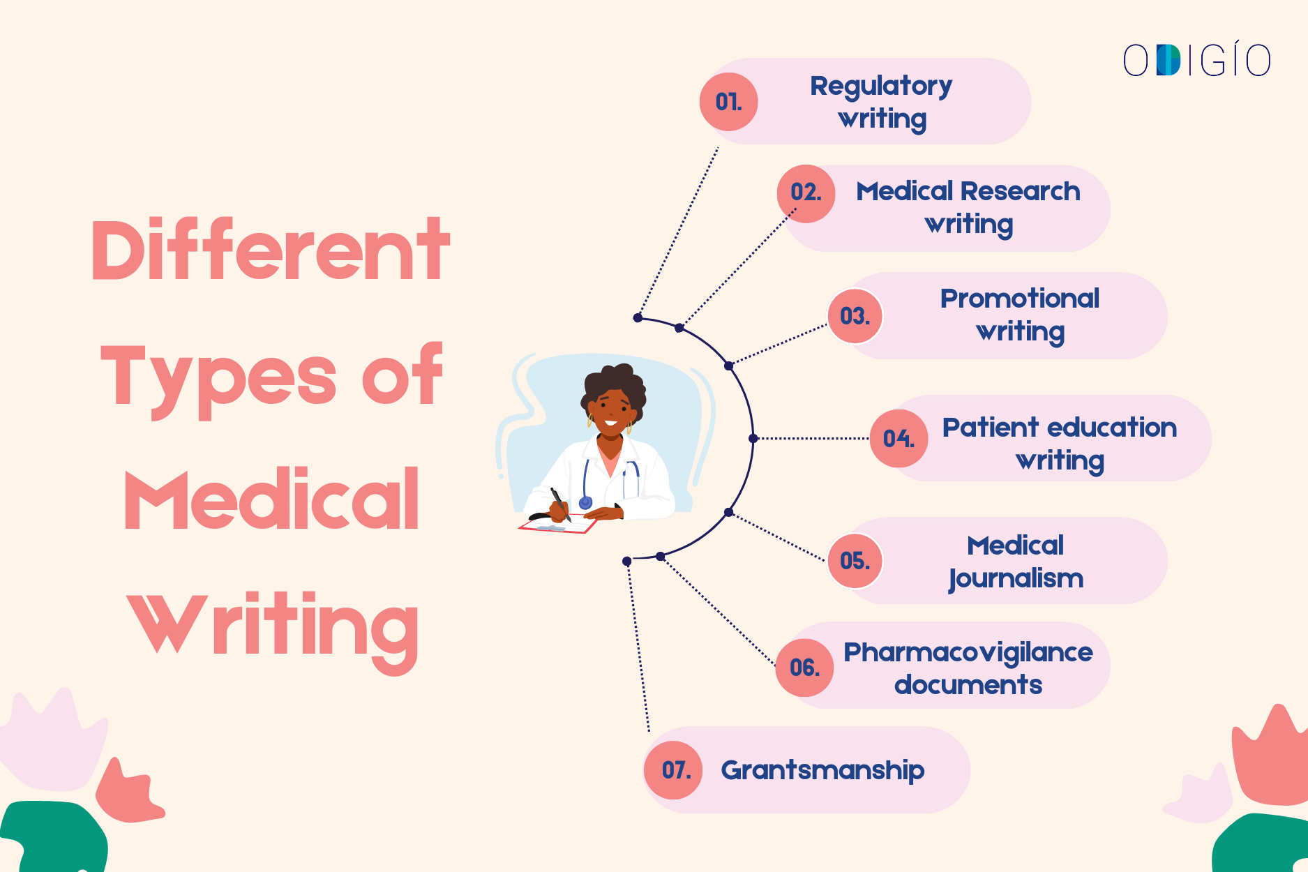 Medical Writing After BDS
